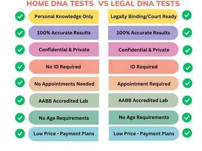 Sibling DNA Test - Full or Half - $129 - 0% Interest Payment Plan